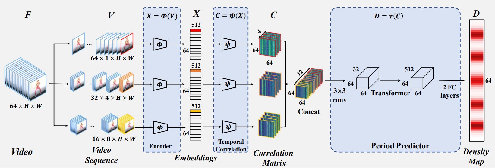 TransRAC: Encoding Multi-scale Temporal Correlation with Transformers for Repetitive Action Counting