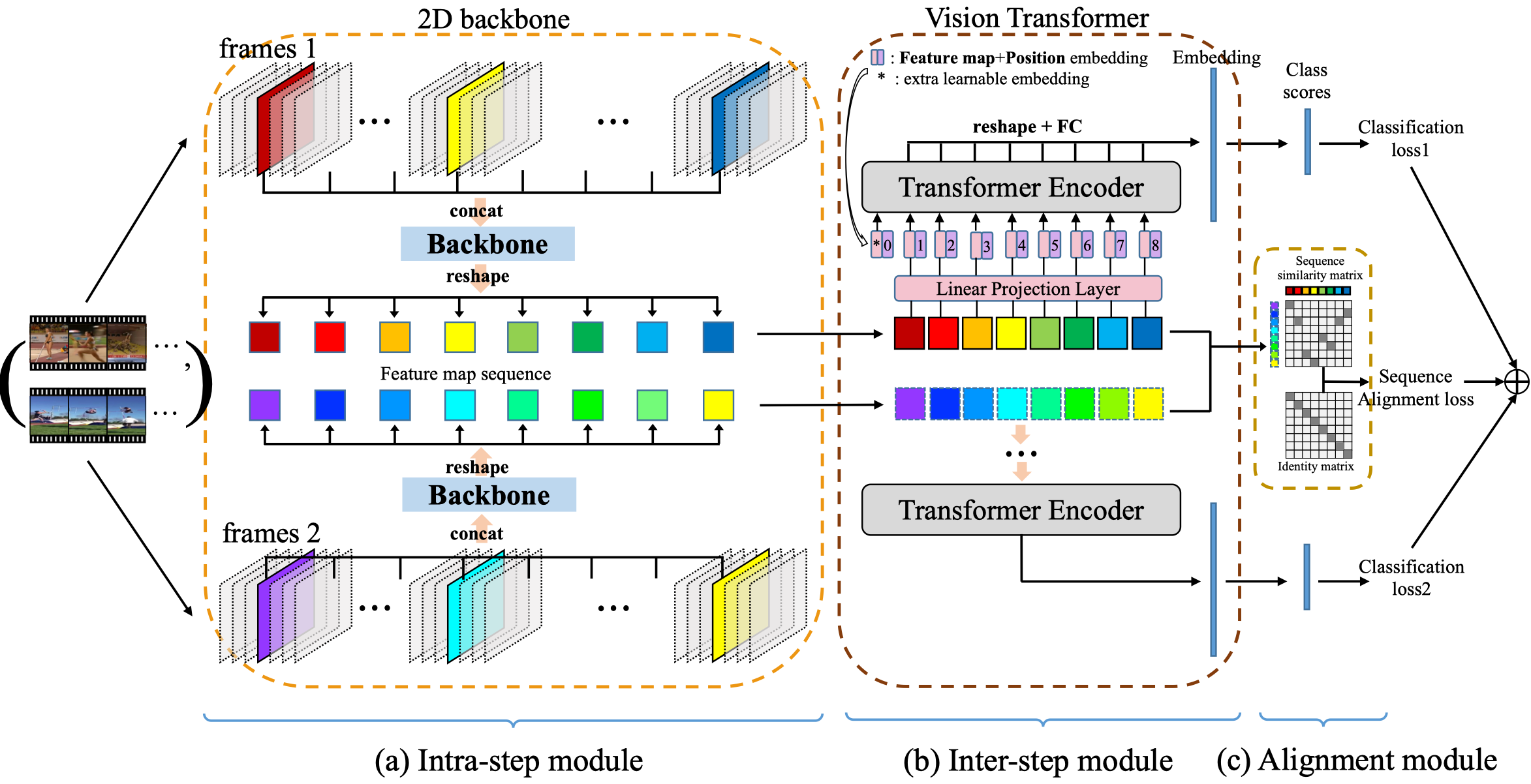 SVIP: Sequence VerIfication for Procedures in Videos