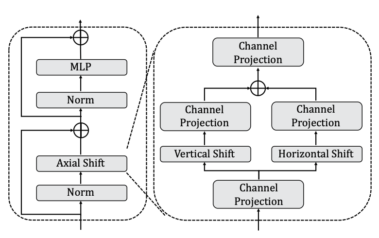 AS-MLP: An Axial Shifted MLP Architecture for Vision